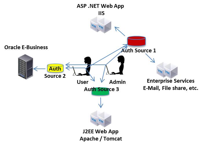 Scenario for Enterprise Single Sign on Solution